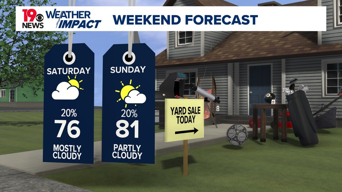 Very warm South Carolina weather continues through the weekend | wltx.com