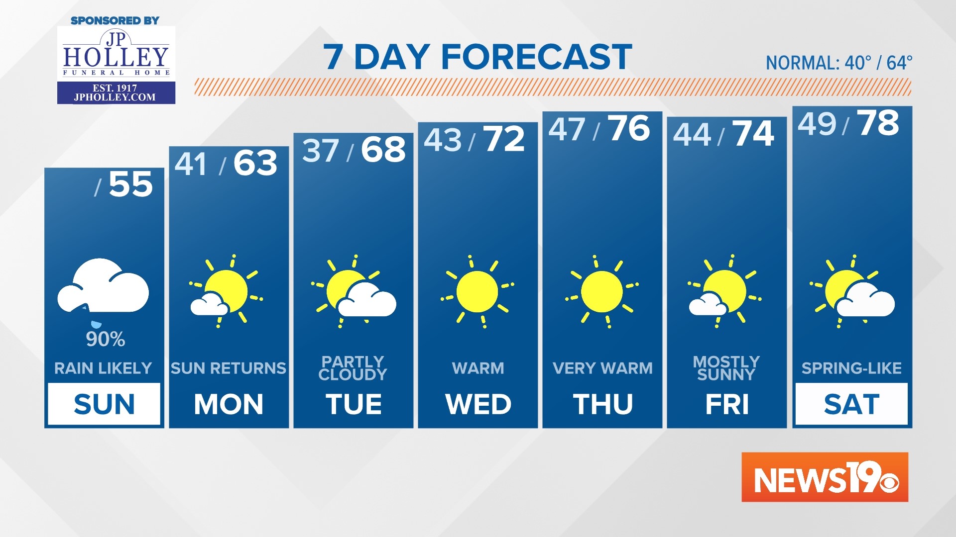 Rainy, Cool Sunday Weather | wltx.com
