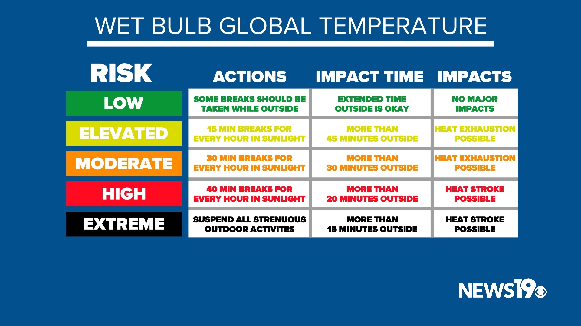 How wet bulb globe temperature can explain the impacts of heat | wltx.com