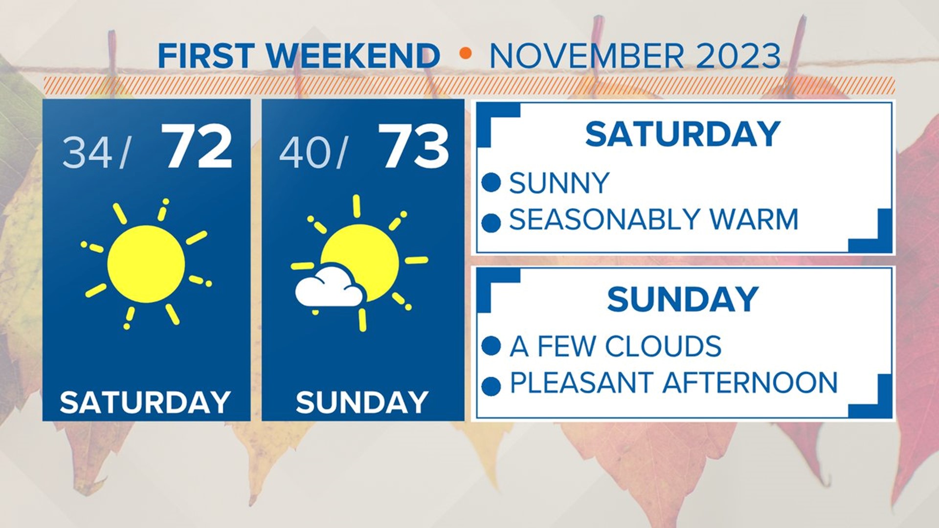 Mild, mainly sunny South Carolina weekend weather | wltx.com