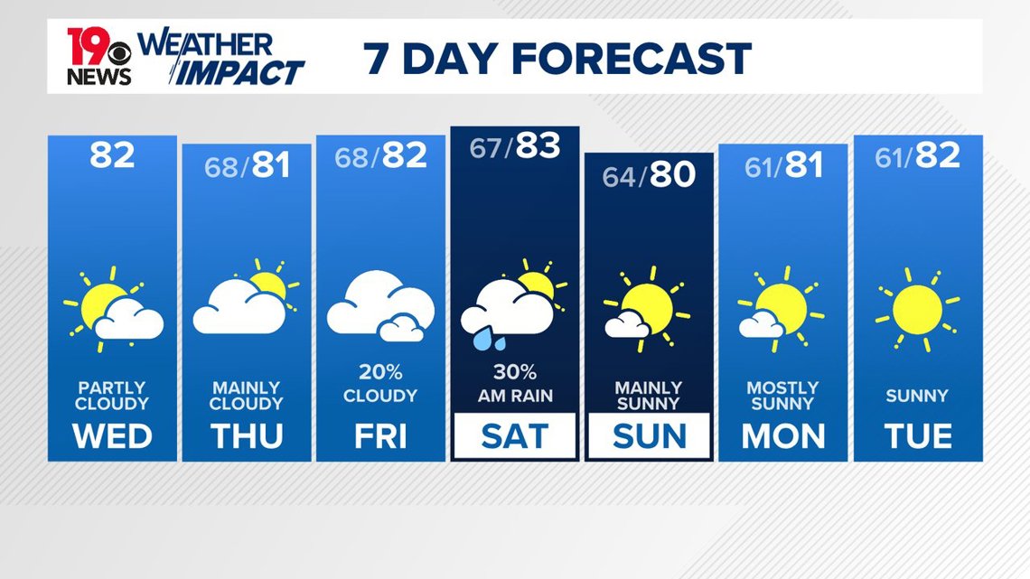 Weather impact: Pleasant September temperatures continue | wltx.com