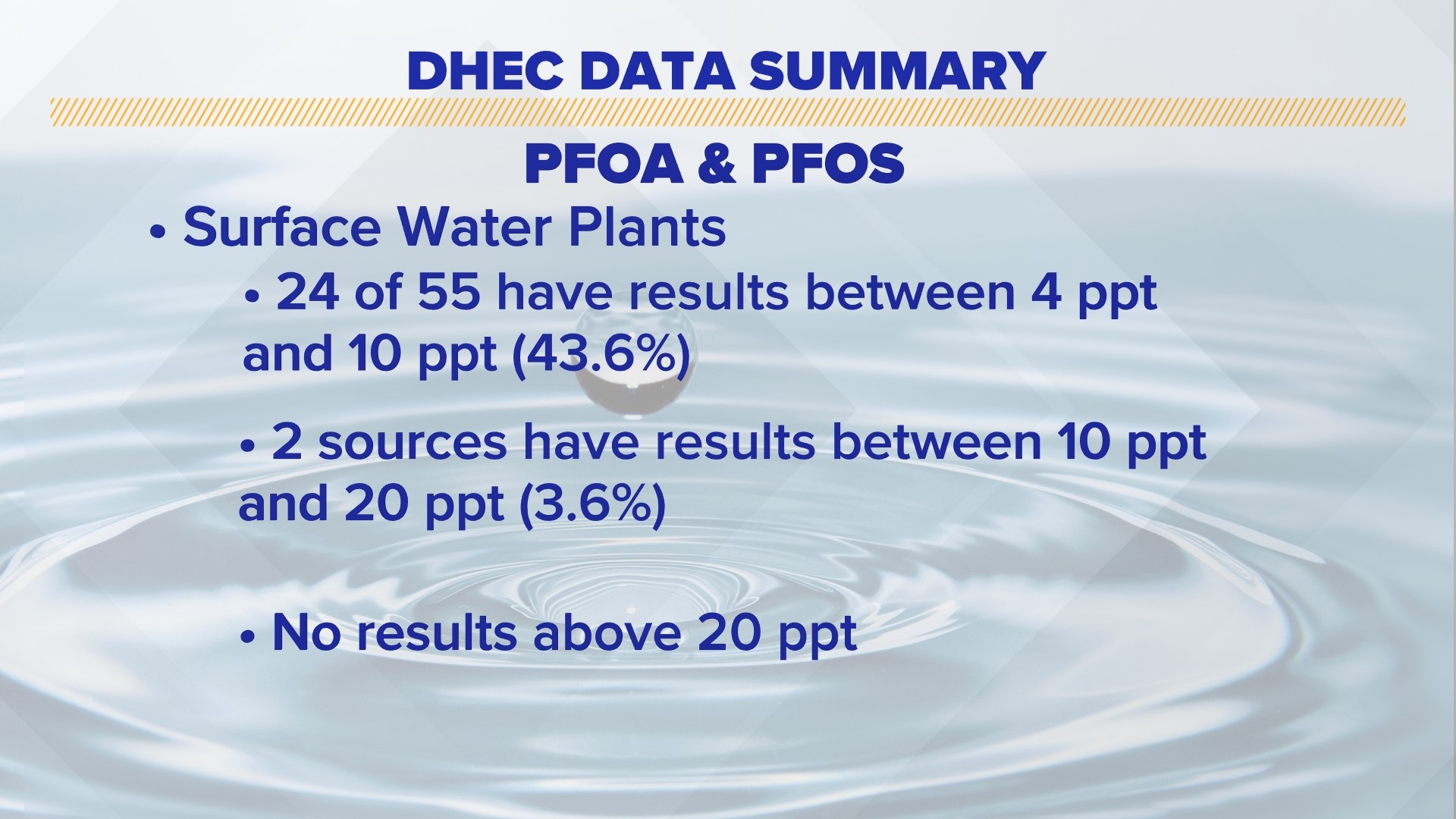 SC DHEC supports EPA's proposed PFAs water regulations | wltx.com