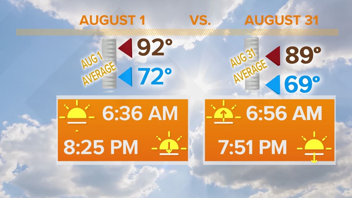 August can be a wild month for weather | wltx.com