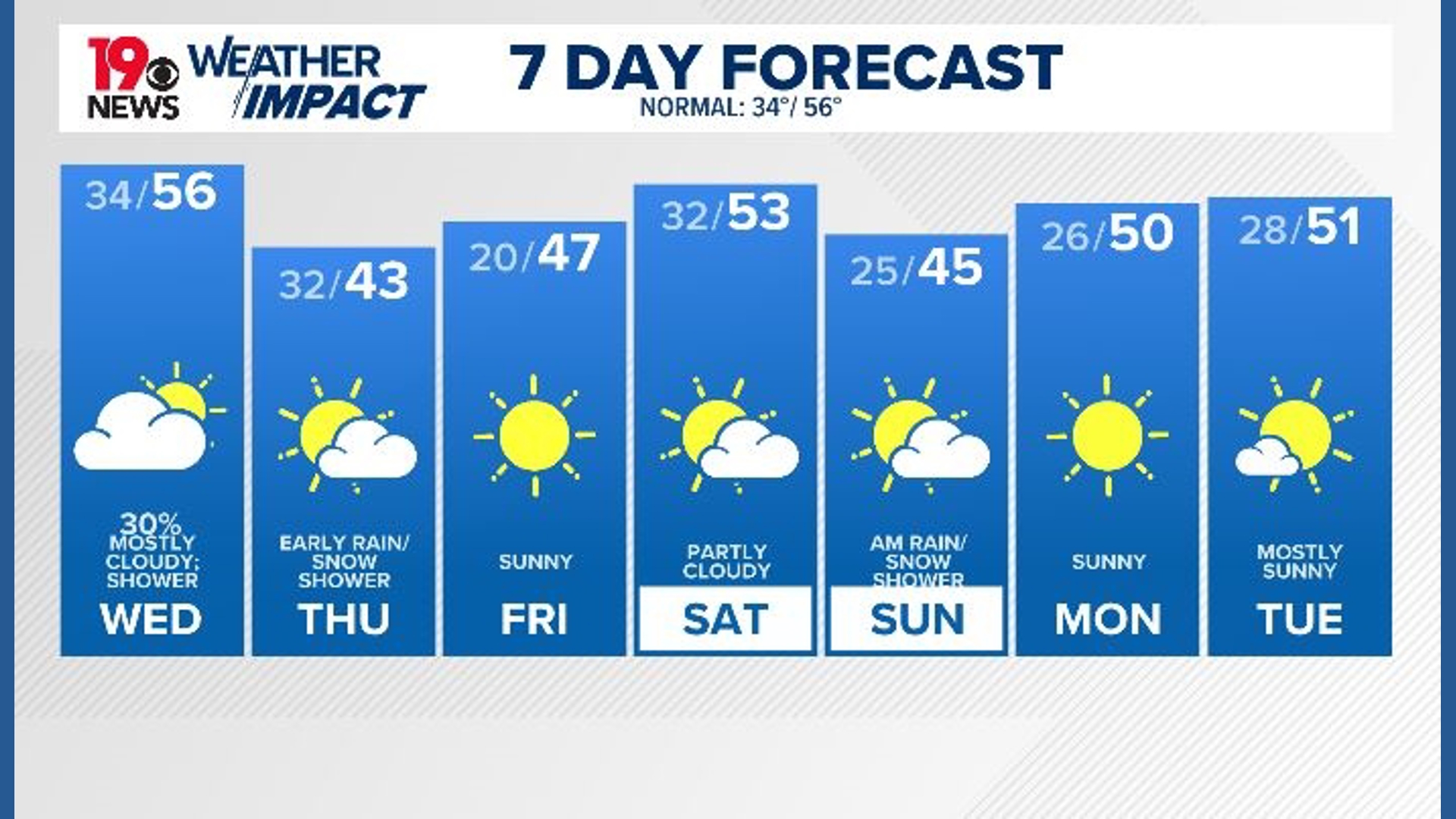 More cold air coming Thursday | wltx.com