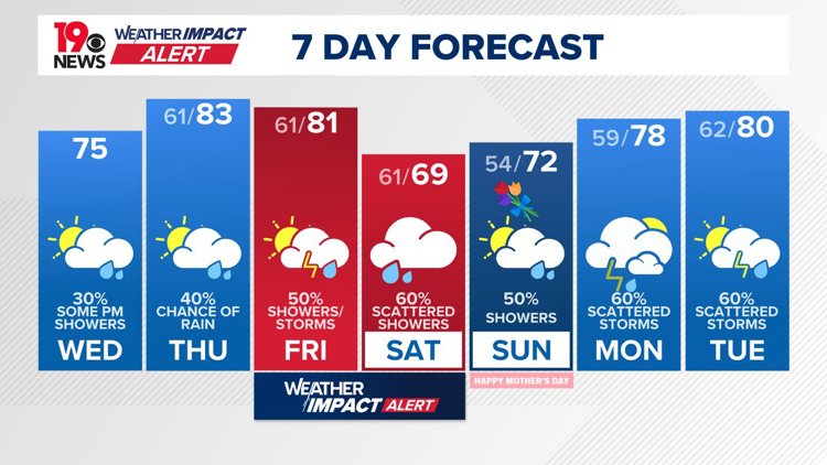 Soggy weather to drench South Carolina over the next week | wltx.com