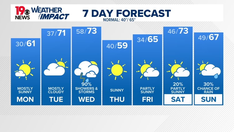 Columbia Weather | Columbia, South Carolina | wltx.com