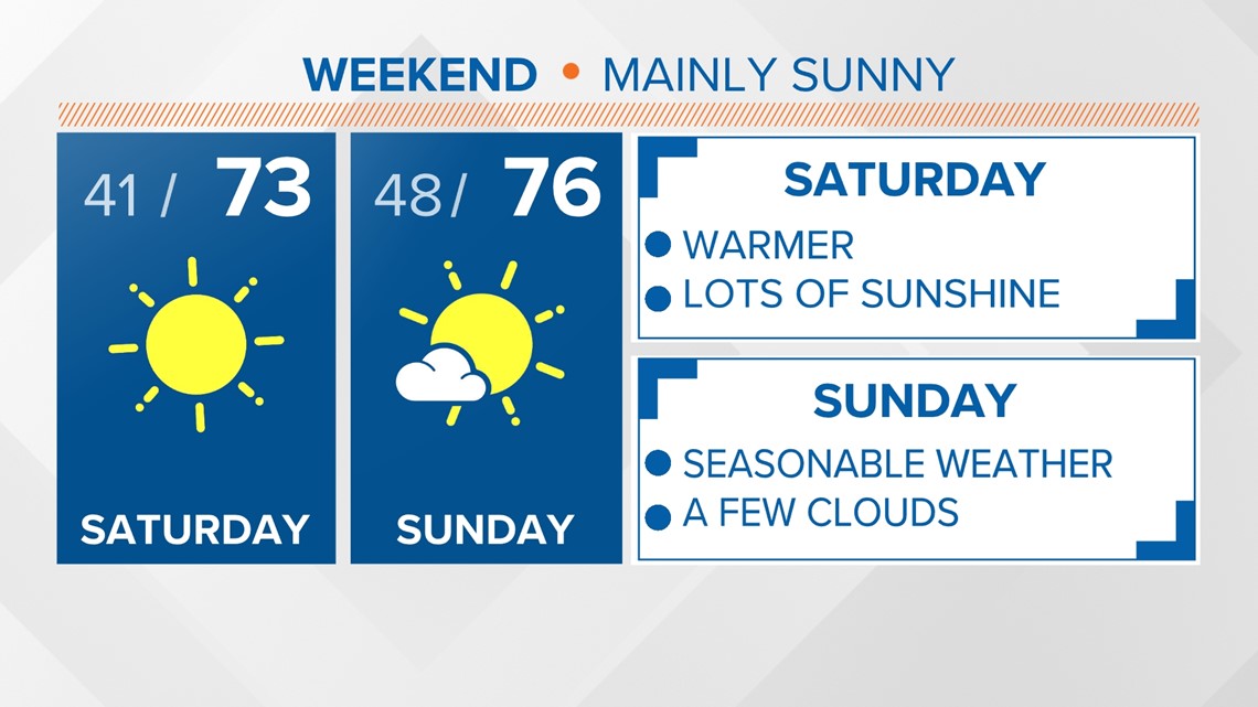 Temperatures gradually warm over the next few days | wltx.com
