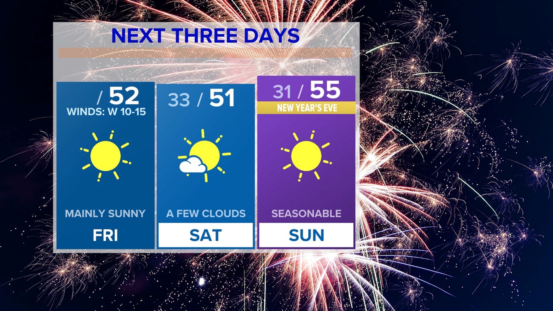 Breezy, mostly sunny South Carolina holiday weekend weather | wltx.com