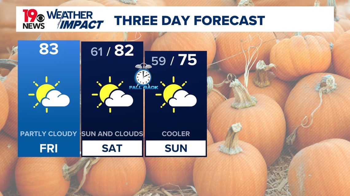 Very warm weather to start November | wltx.com