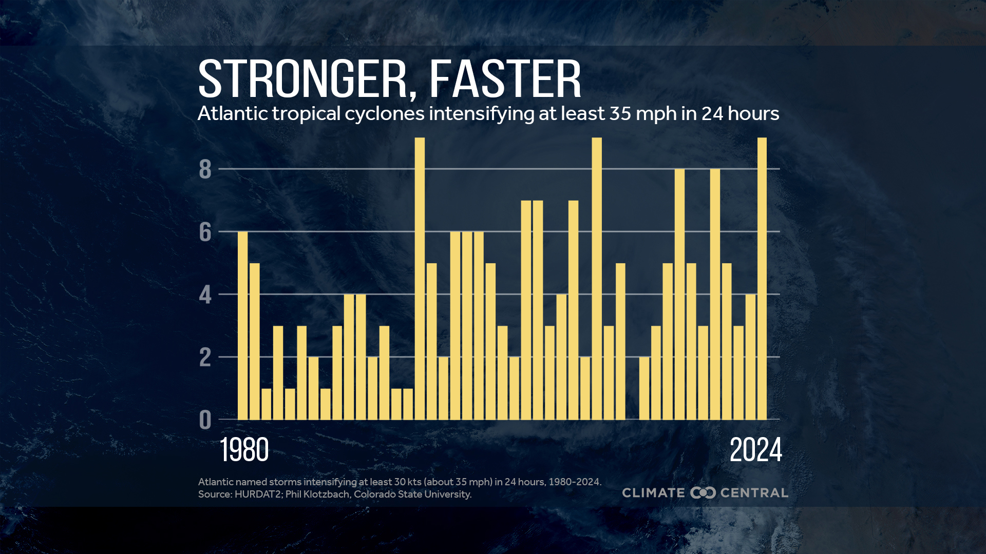 Oceans made warmer by climate change are powering stronger hurricanes ...
