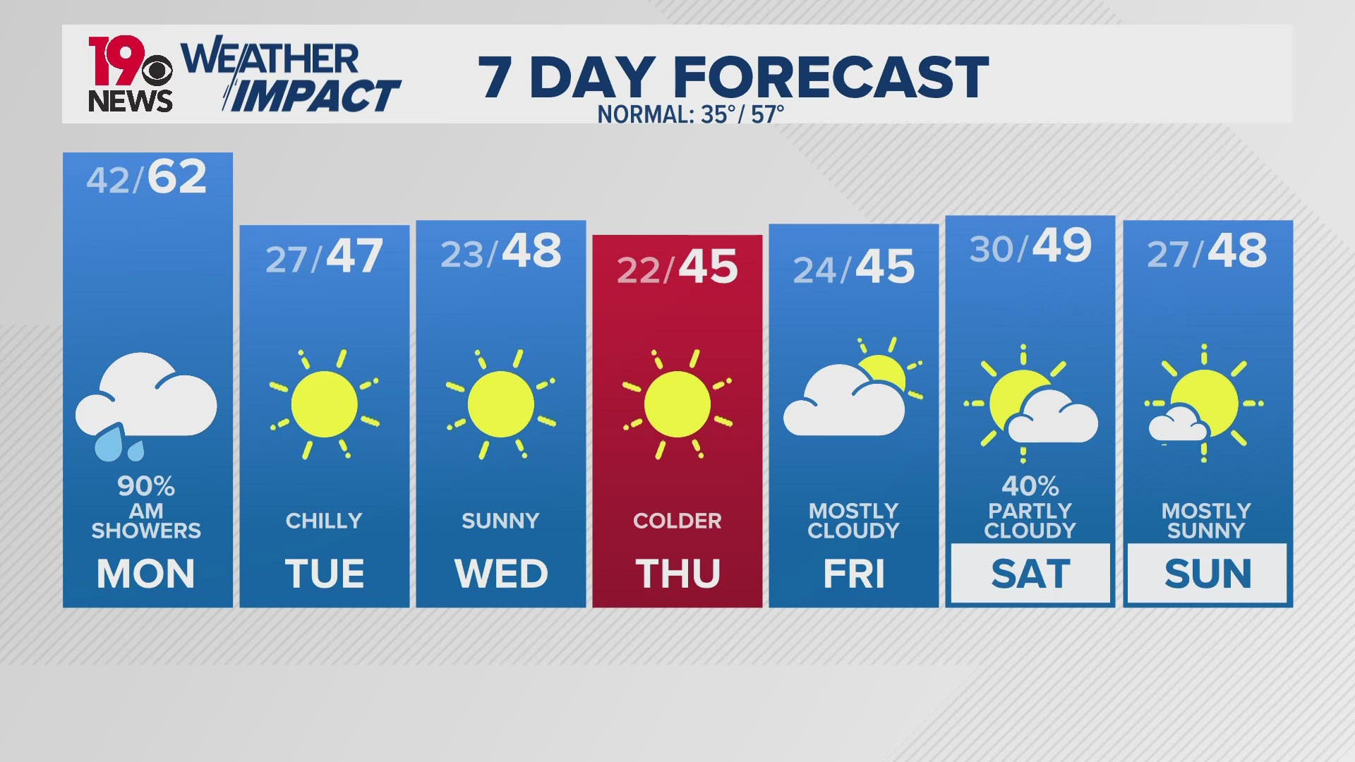10-Day and Hourly Weather Forecast | Columbia, South Carolina | wltx.com