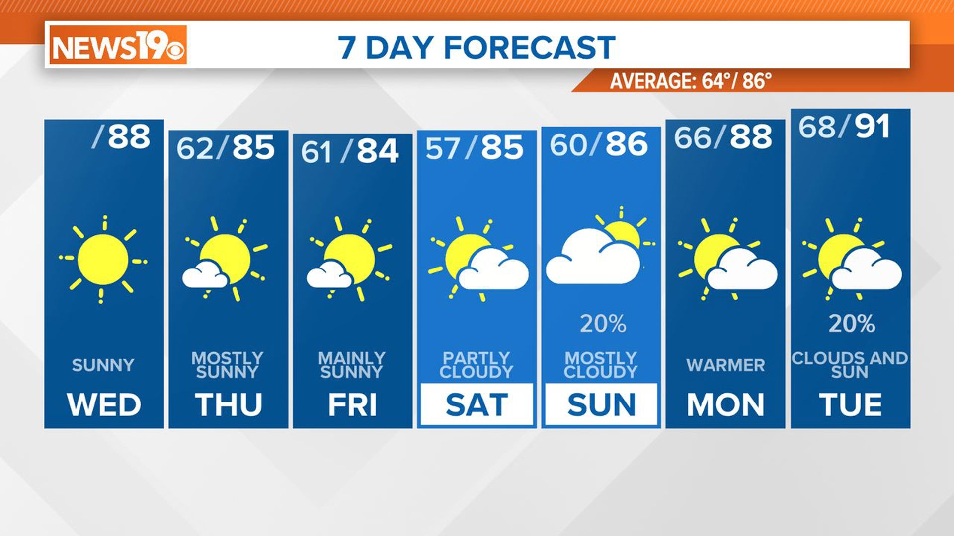 South Carolina basks in sunny, dry May weather today | wltx.com