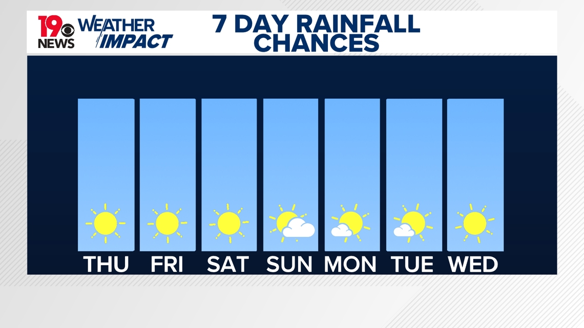 Will the Midlands see rain anytime soon? | wltx.com
