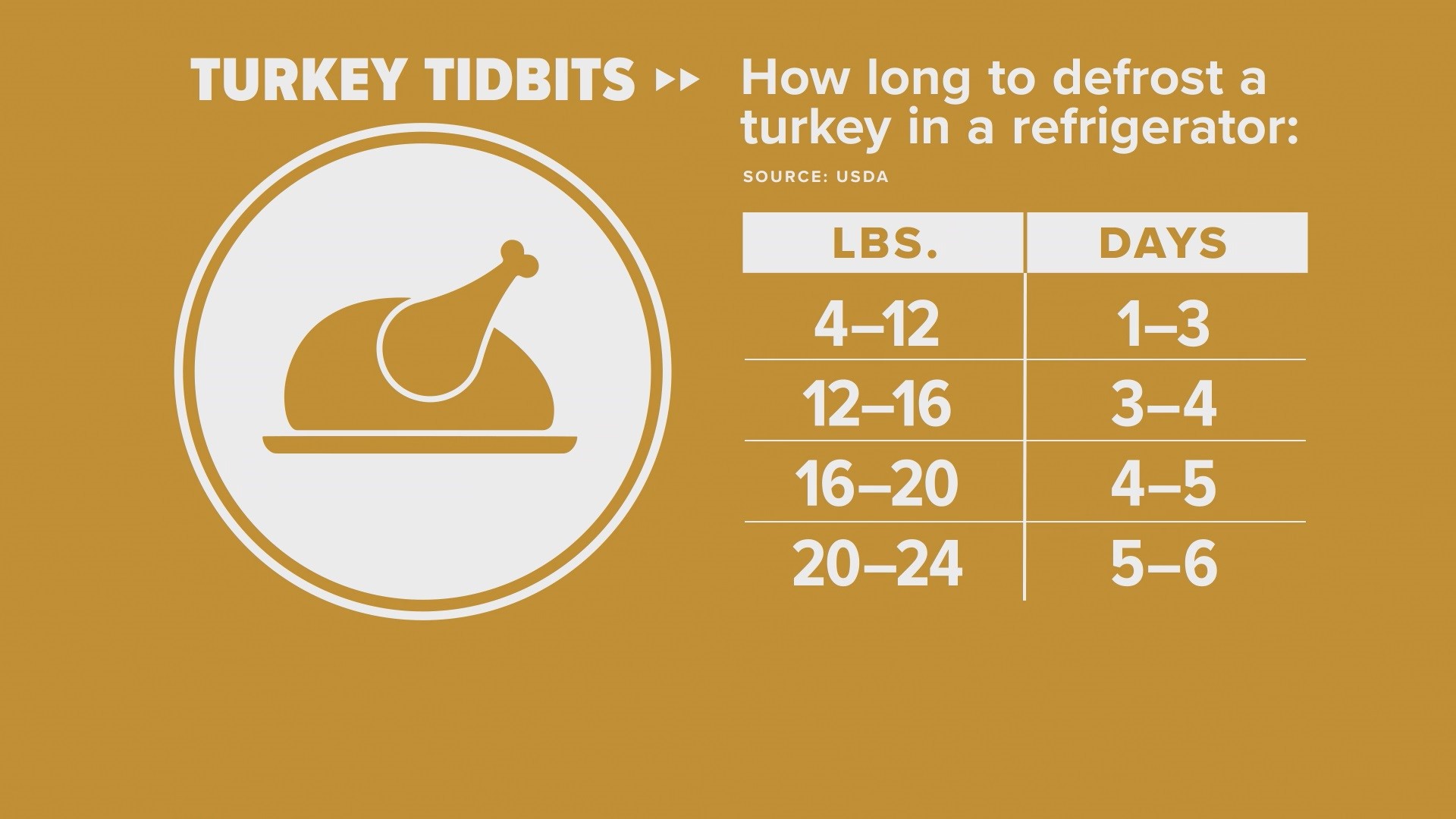 Turkey thawing safety tips | wltx.com