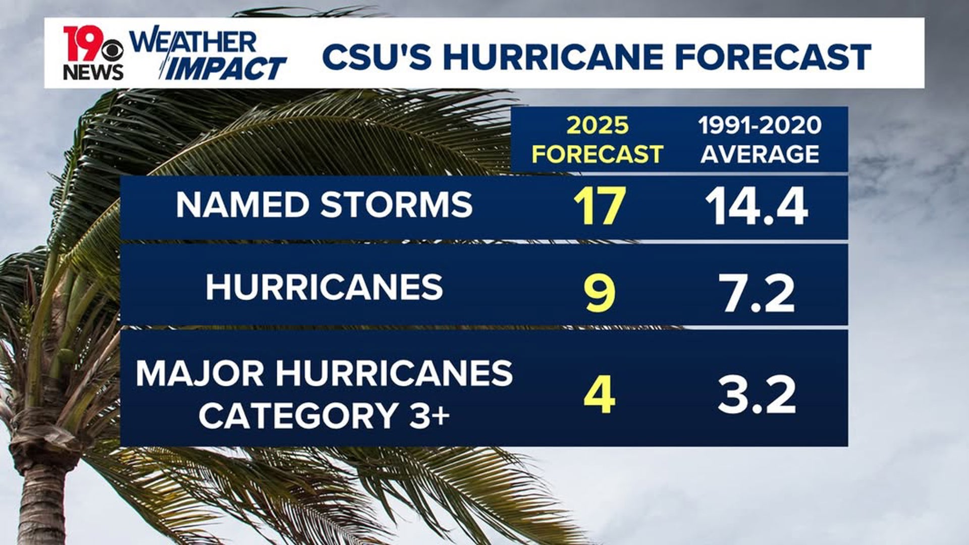 Colorado State University predicts active 2025 hurricane season | wltx.com
