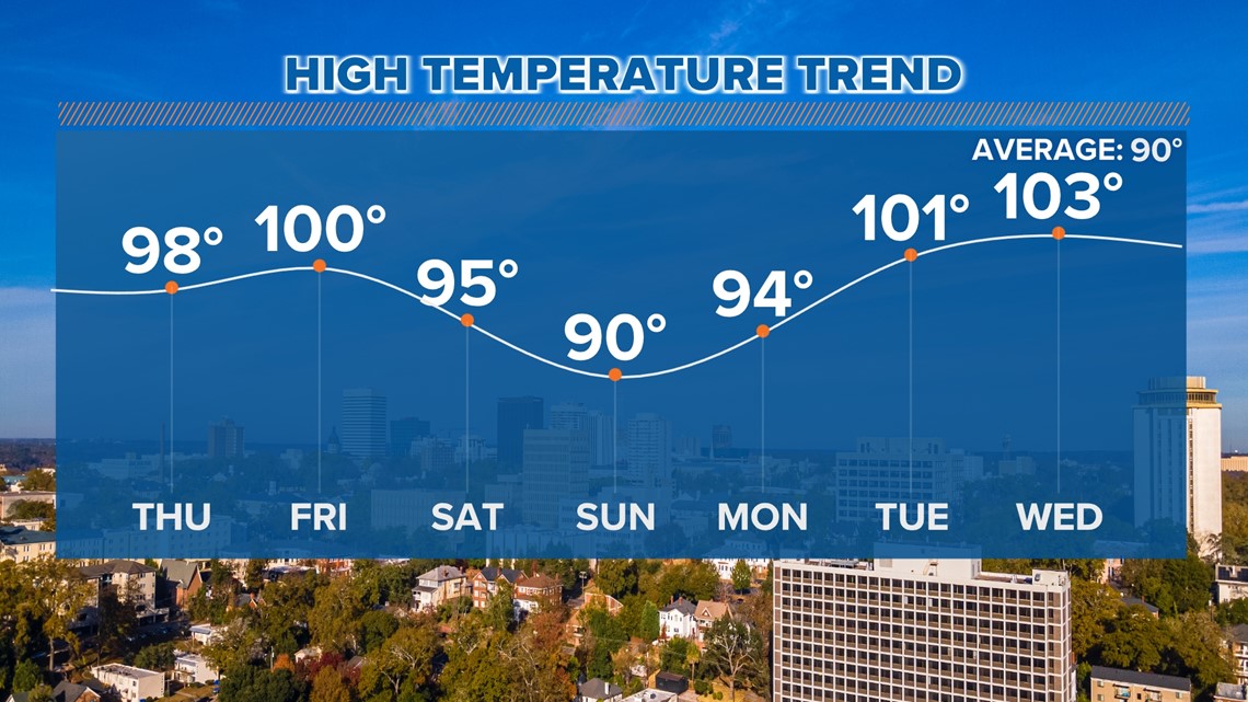 Hot, Muggy Thursday Weather | wltx.com