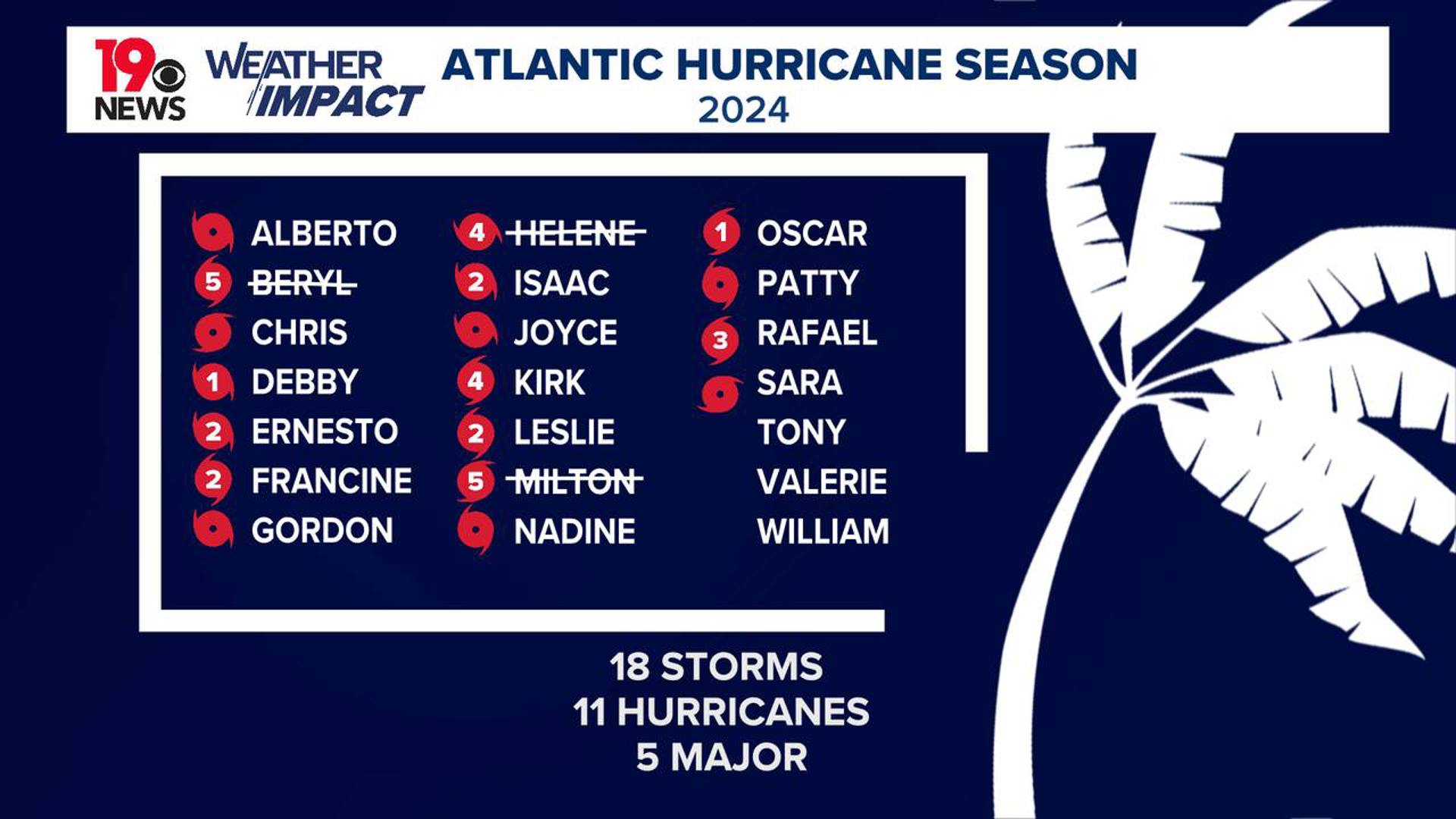 How Hurricane names are chosen each year | wltx.com