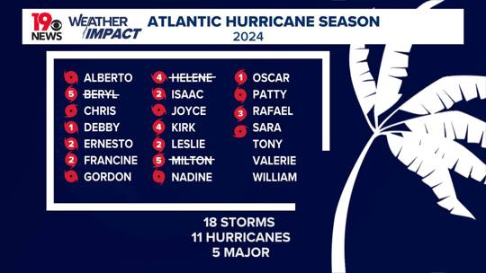 How Hurricane names are chosen each year | wltx.com