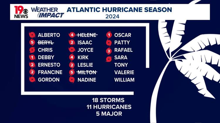 How Hurricane names are chosen each year | wltx.com