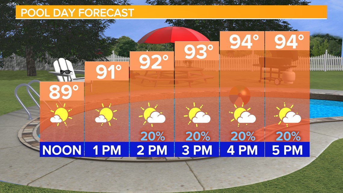 Hot and muggy Sunday, heat continues next week in the Midlands | wltx.com