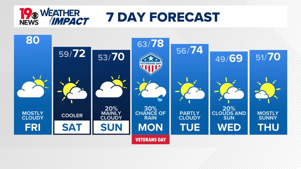 Very warm November weather, but a little cooler for the weekend | wltx.com
