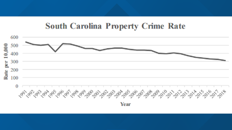 South Carolina latest crime statistics released | wltx.com