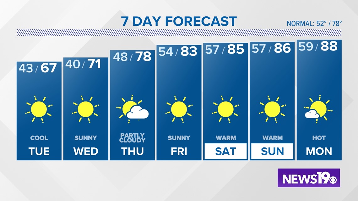 Goodbye rain, hello sunshine. Nice weather returns to the region | wltx.com