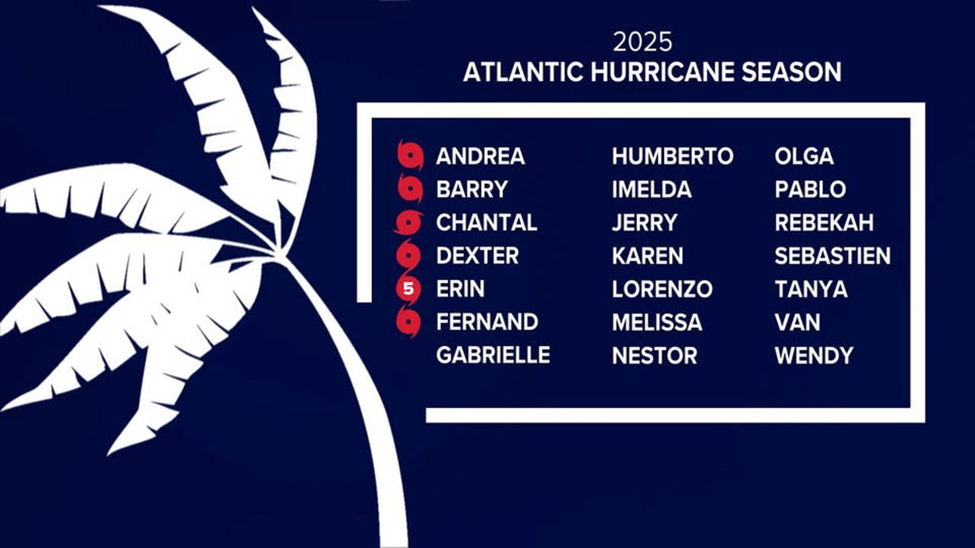 How Hurricane names are chosen each year | wltx.com
