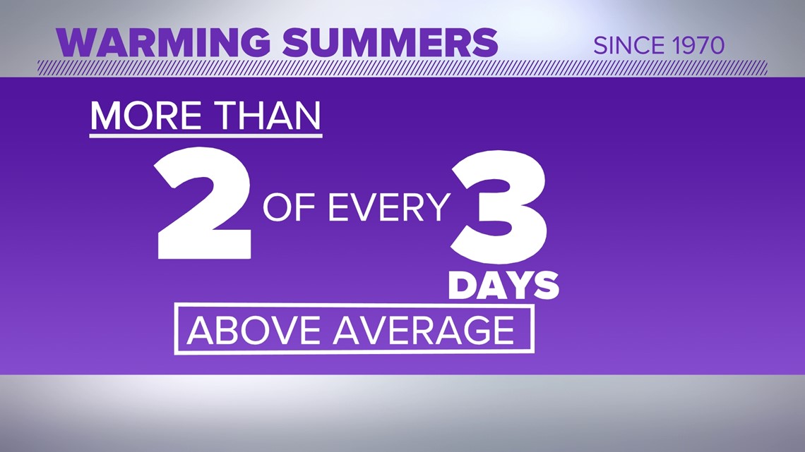 Climate Change adds to the extreme heat in the South | wltx.com