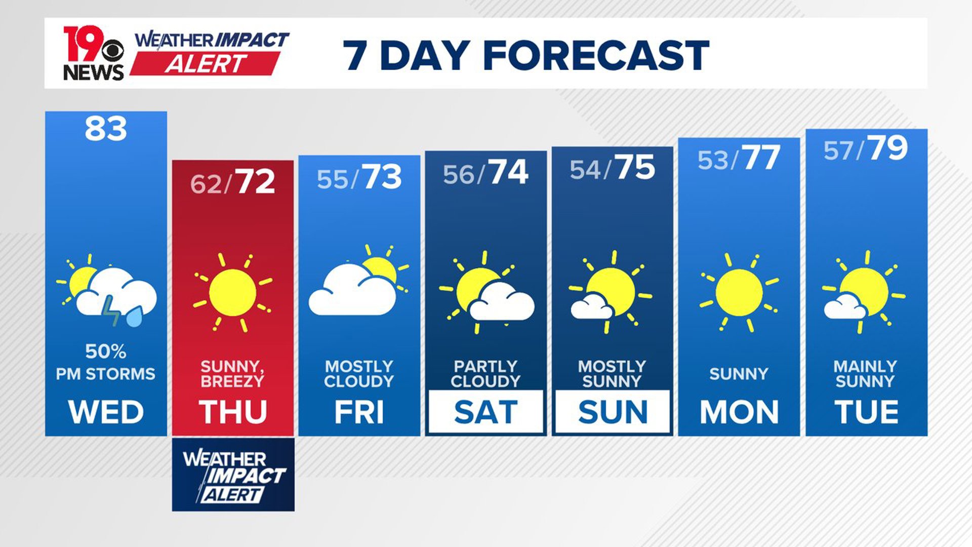 Cold front brings rain today, cooler, breezy weather Thursday | wltx.com