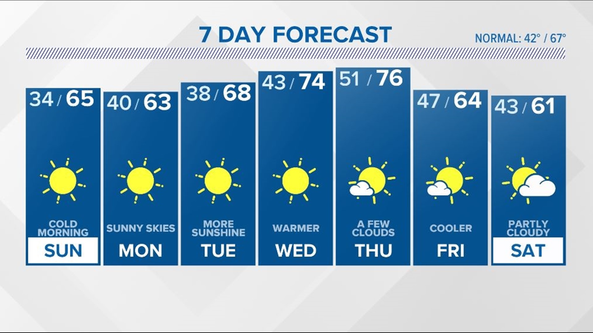 Sunny, Dry Sunday | wltx.com