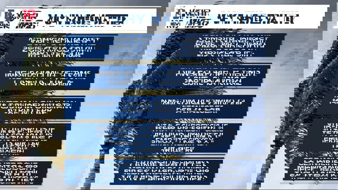 How Hurricane names are chosen each year | wltx.com