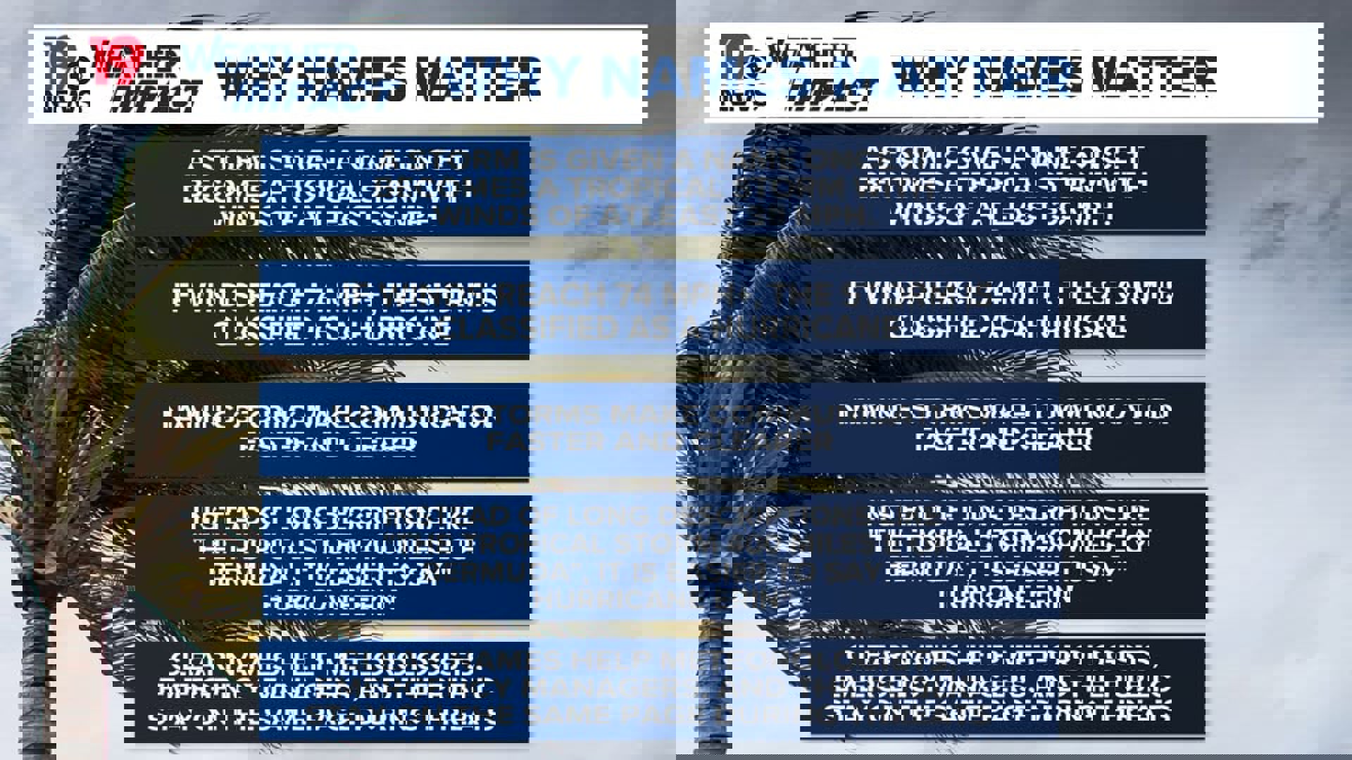 How Hurricane names are chosen each year | wltx.com