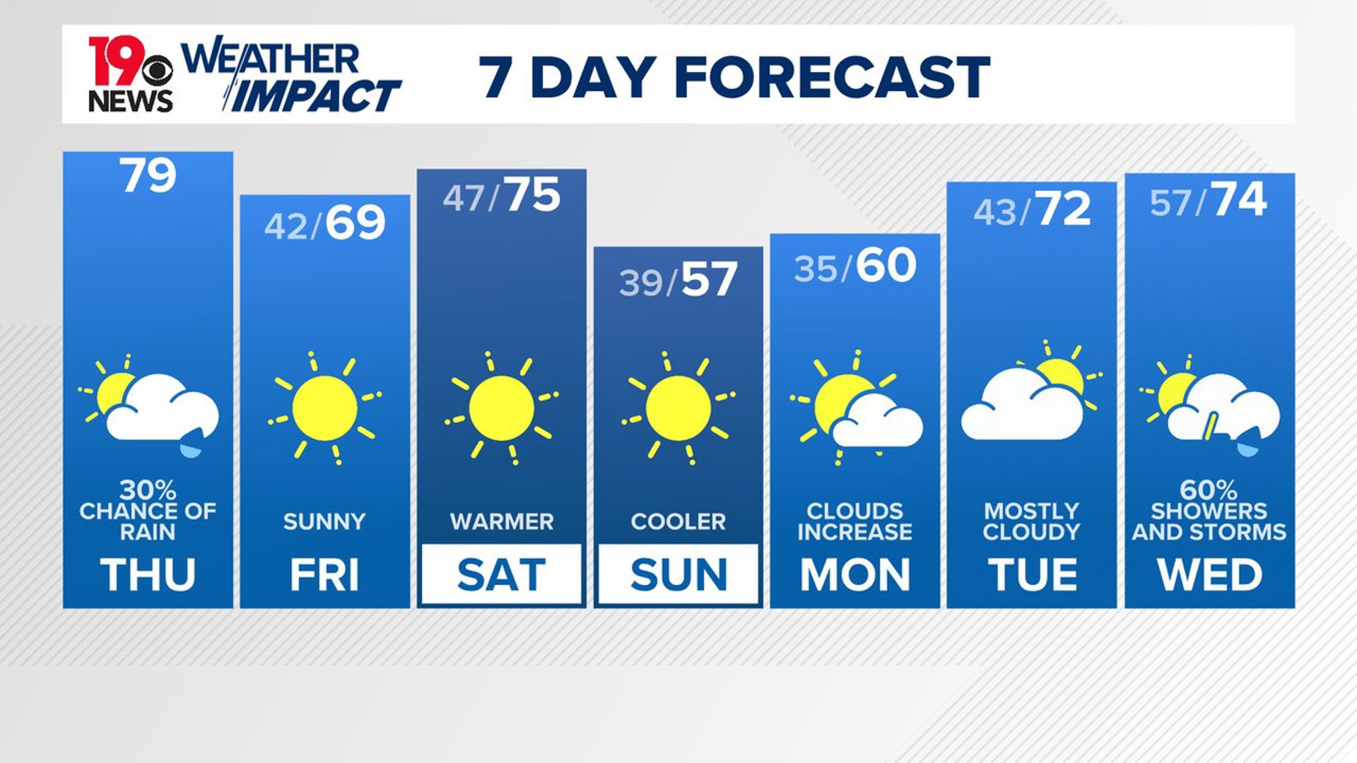 10-Day and Hourly Weather Forecast | Columbia, South Carolina | wltx.com