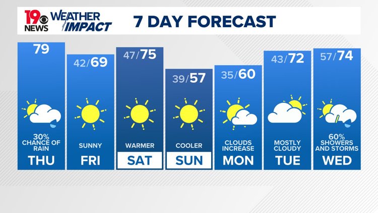 Columbia Weather | Columbia, South Carolina | wltx.com