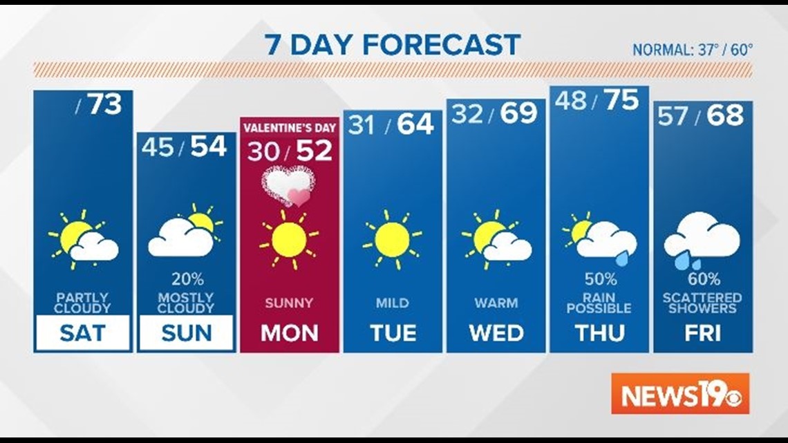Partly Cloudy, Warm Saturday | wltx.com