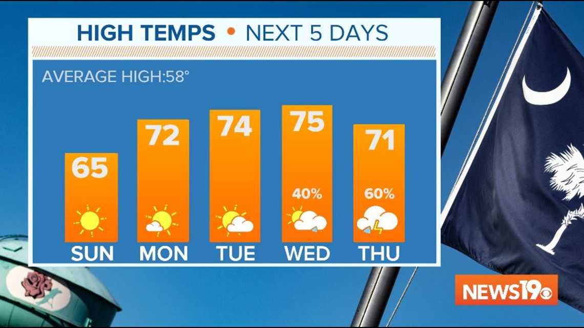 Warm weather across the Midlands this week | wltx.com