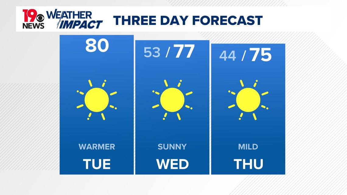 Sunny, warmer Tuesday South Carolina weather | wltx.com