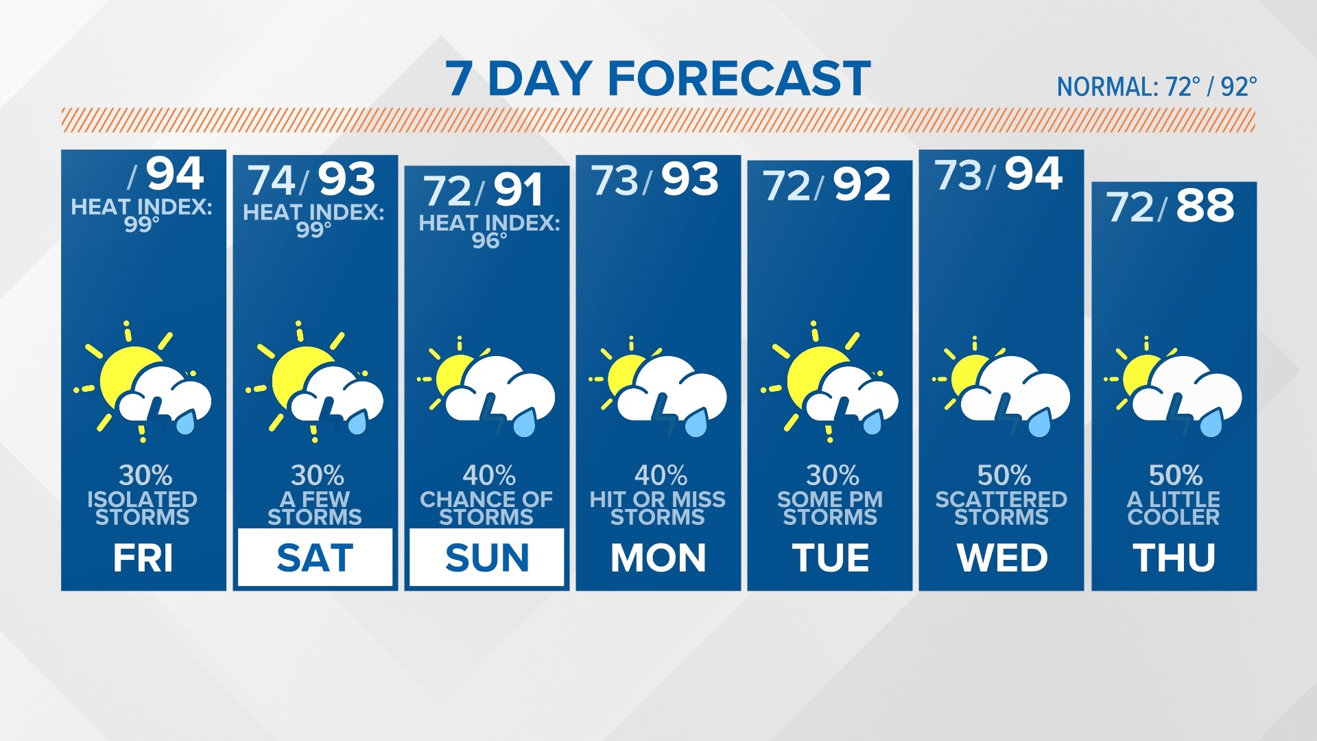 Typical Summer Weather Today Through the Weekend | wltx.com
