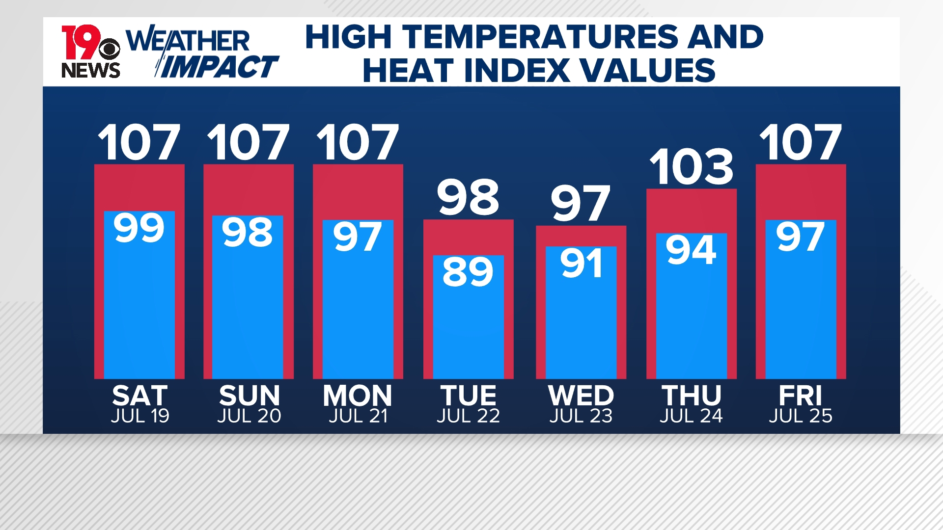 South Carolina faces intense heat with temps near 100 degrees | wltx.com