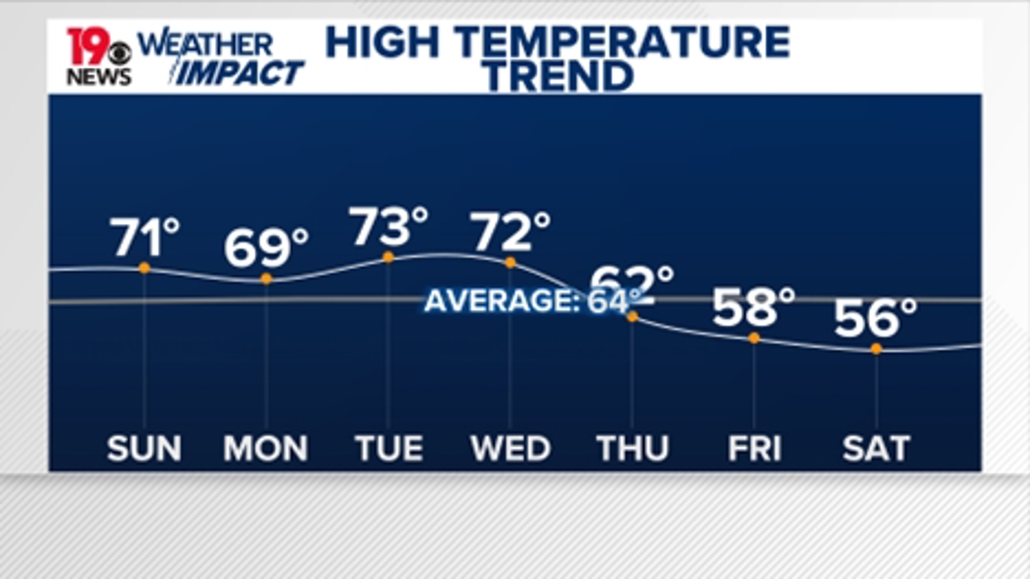 Record warmth in Columbia today before a 10-degree cool-down arrives ...