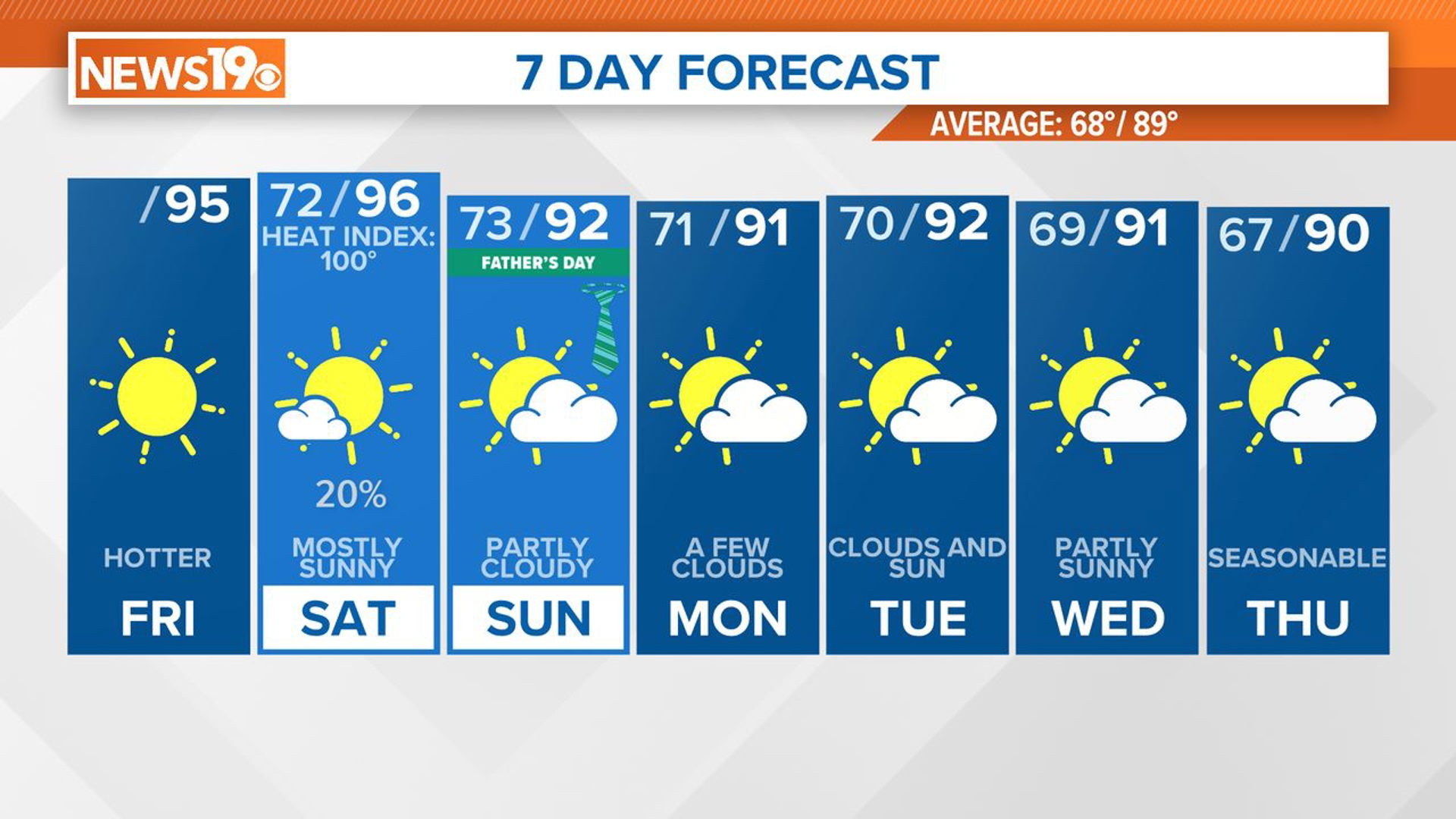 Sunny, hot South Carolina weather for Flag Day and Saturday | wltx.com