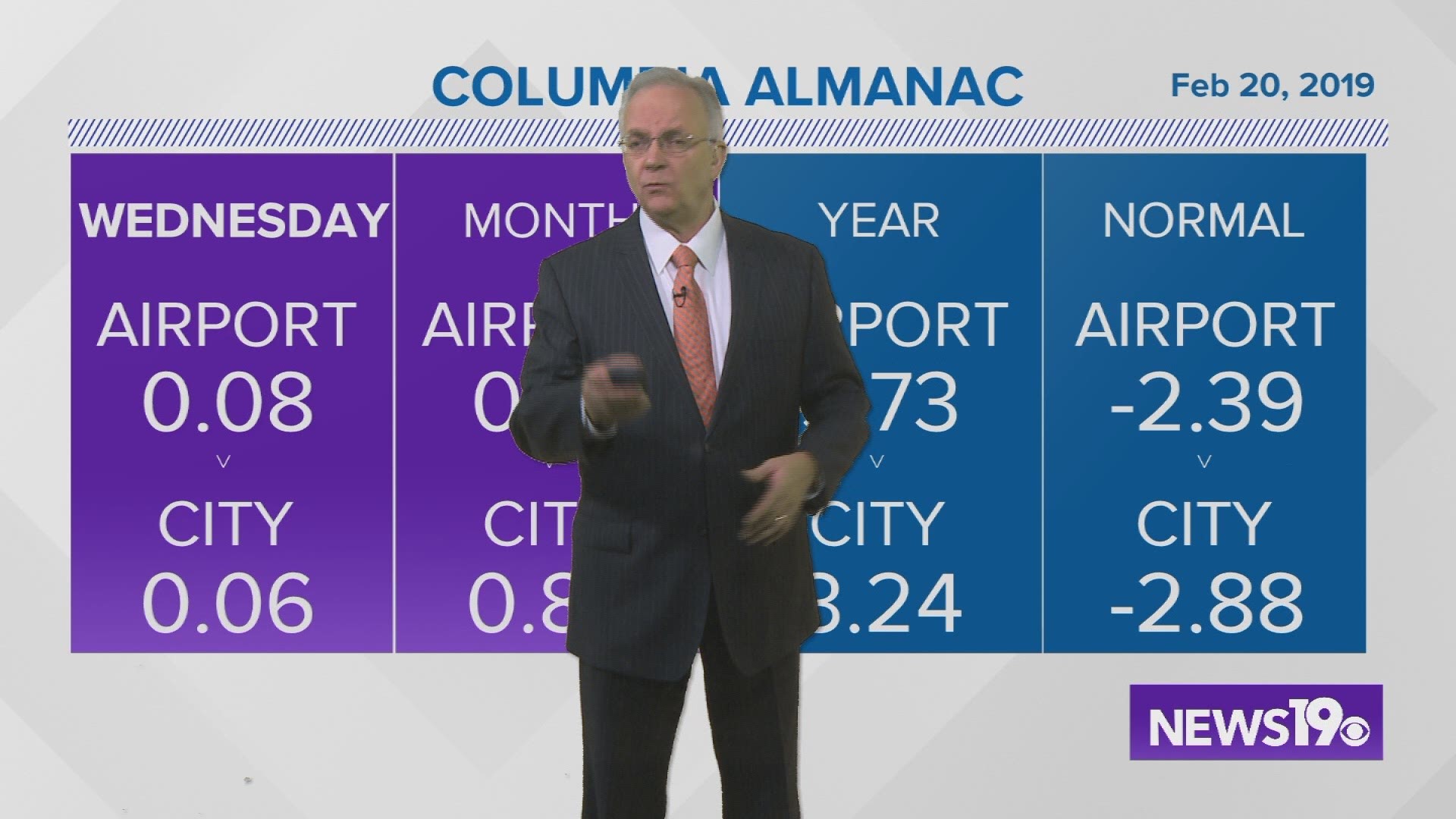 Jim Gandy's latest weather forecast | wltx.com