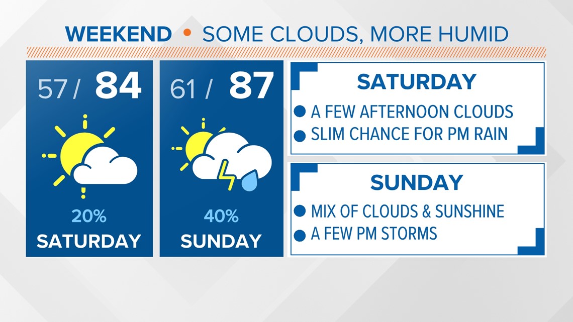 Partly Cloudy, Seasonable Friday | wltx.com