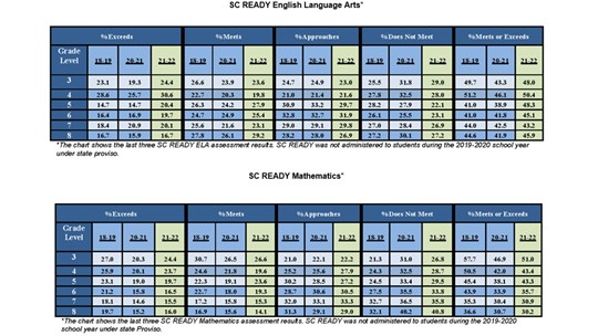 SCPASS and SC READY scores for 2021-22 school year released | wltx.com