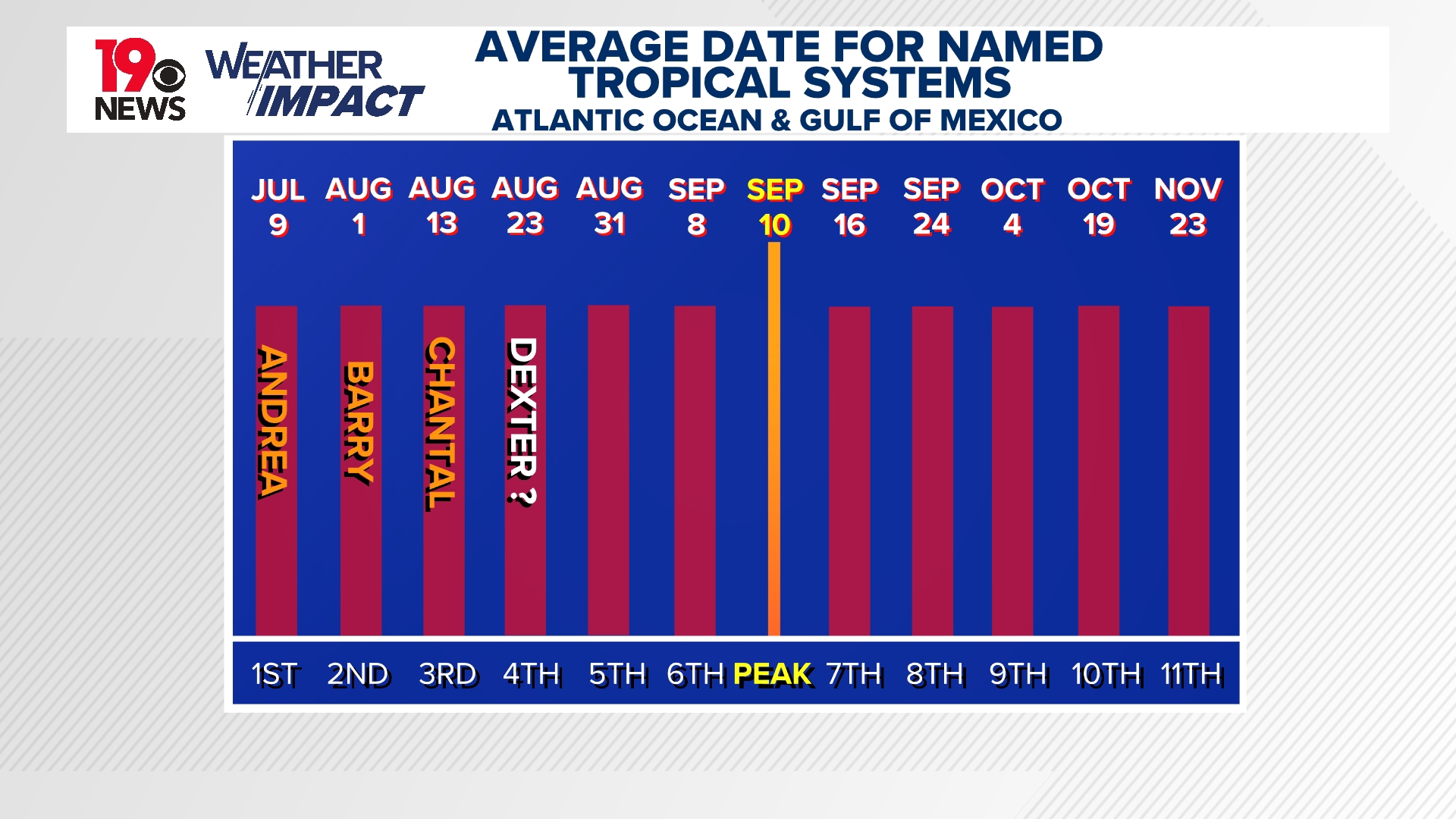 NHC tracks tropical system off Florida's east coast | wltx.com