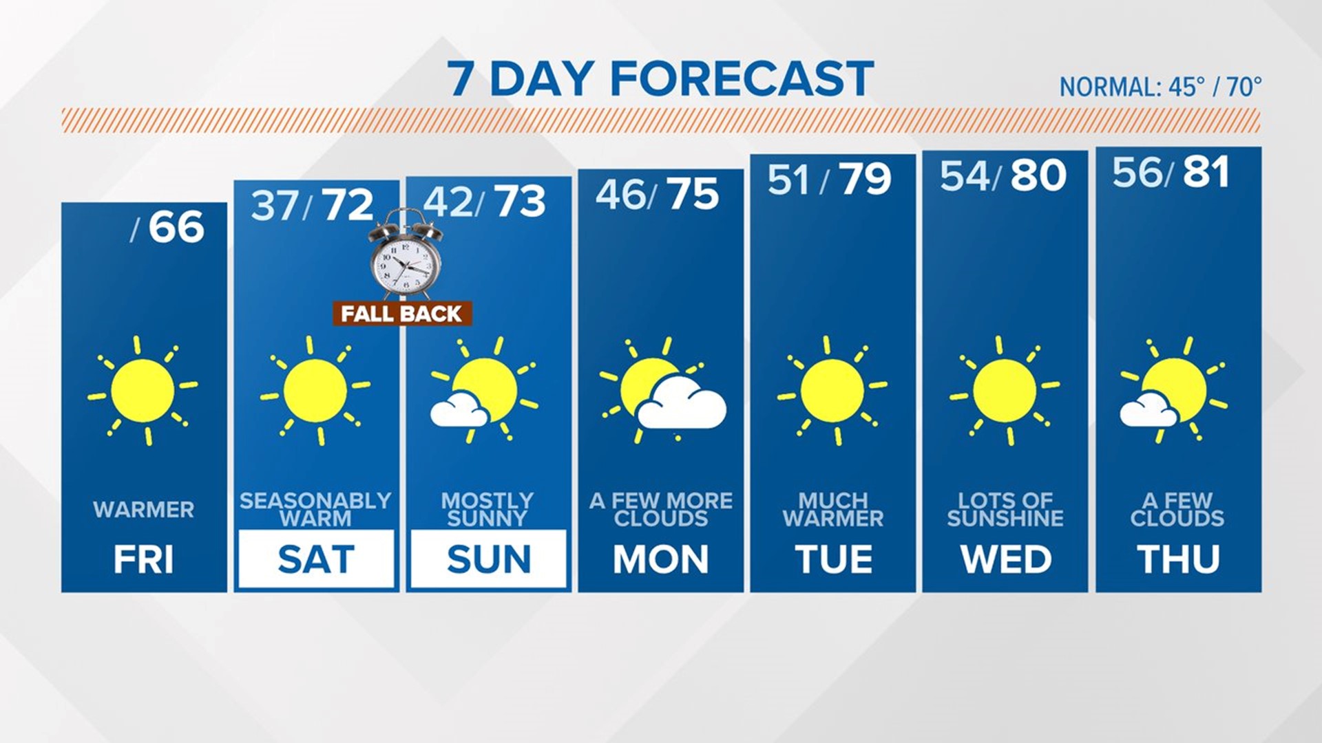 Mild, mainly sunny South Carolina weekend weather | wltx.com