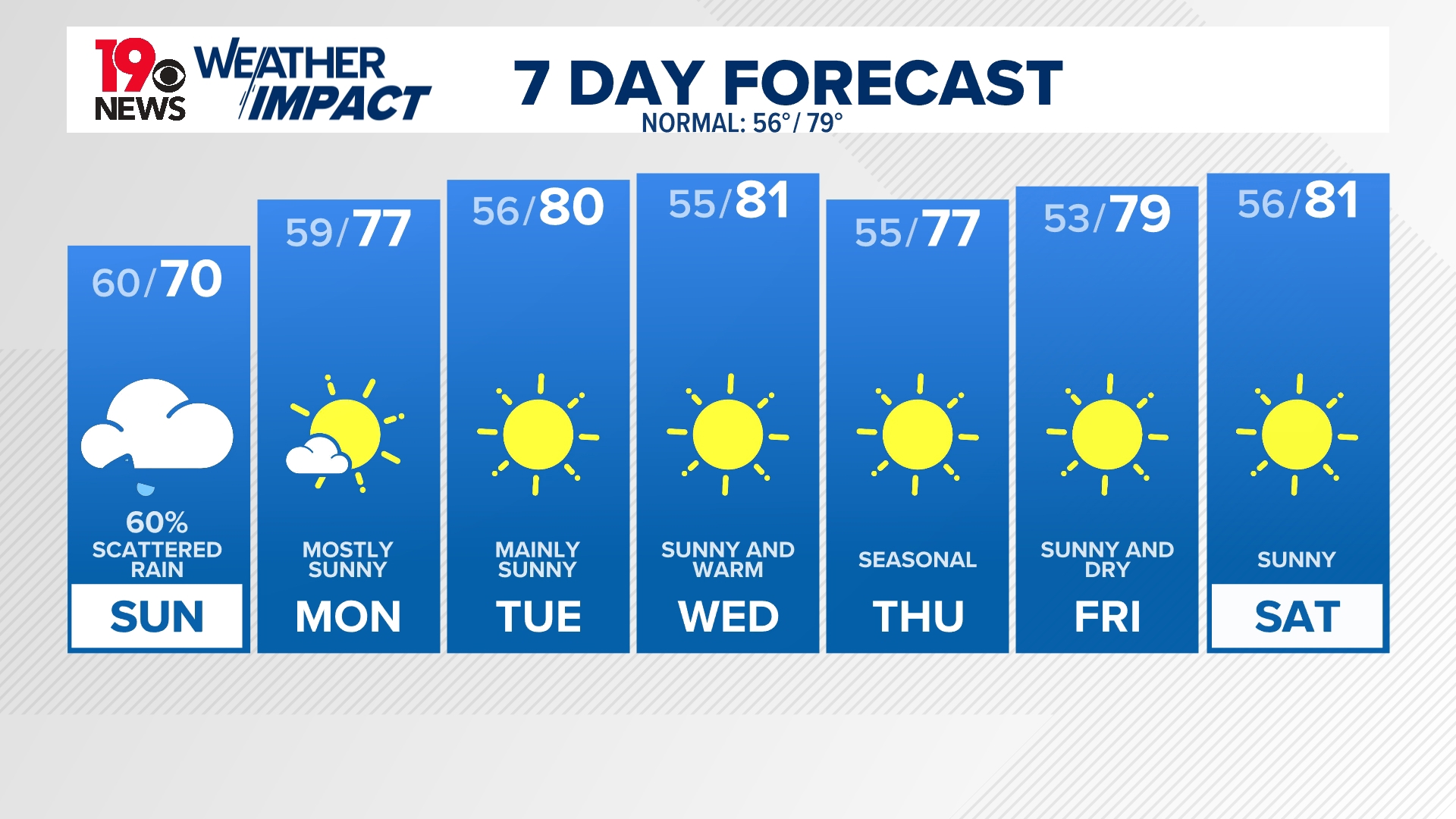 Rainy Sunday ahead for the Midlands | wltx.com