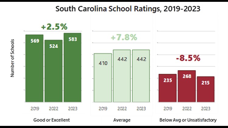 2022-2023 South Carolina School Report Cards released | wltx.com