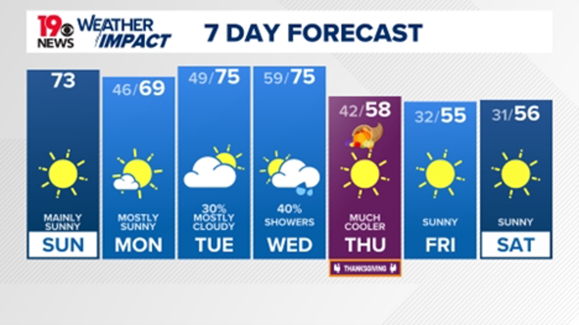 Warm and dry across Columbia and the Midlands today before mid-week ...